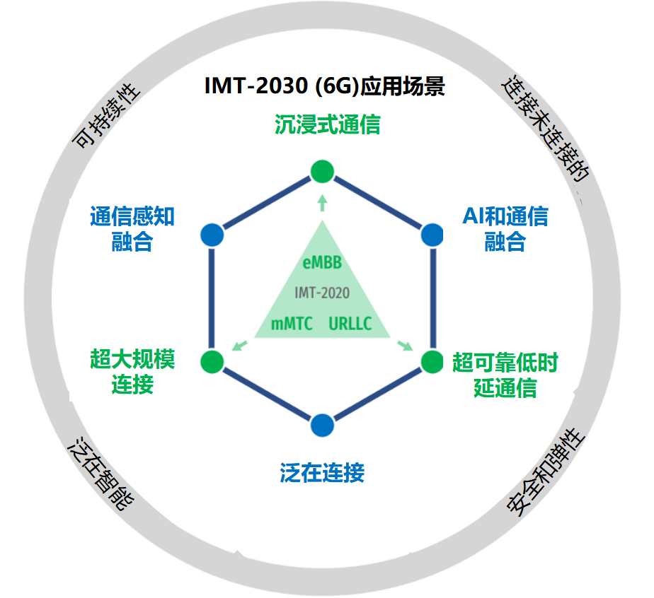 3GPP：正式开启首个6G标准研究工作讨论_网络_工联网